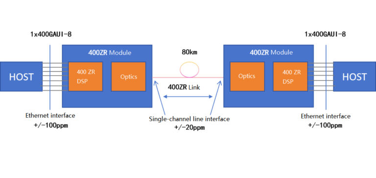 OFC 2024: Interoperability Demonstration of 400G ZR and 800G ZR | FiberMall