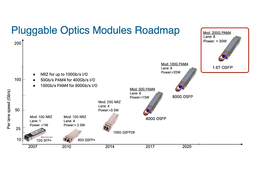 Unlocking the Secrets of Fiber Transceiver Types: Choose the Best for ...