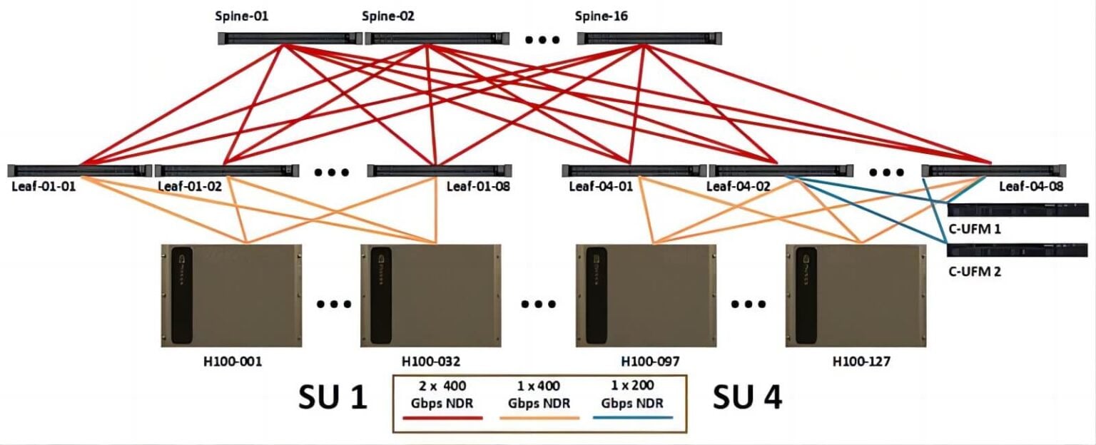 A100/H100/GH200 Cluster: Network Architecture | FiberMall