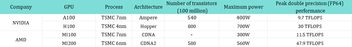 Nvidia AI チップ: A100 A800 H100 H800 B200 |ファイバーモール