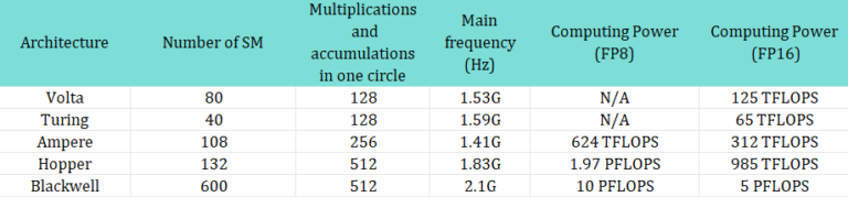 엔비디아 AI 칩: A100 A800 H100 H800 B200 | 파이버몰
