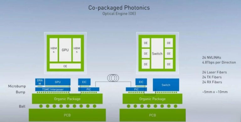 OFC 2024: Has the CPO era arrived? | FiberMall