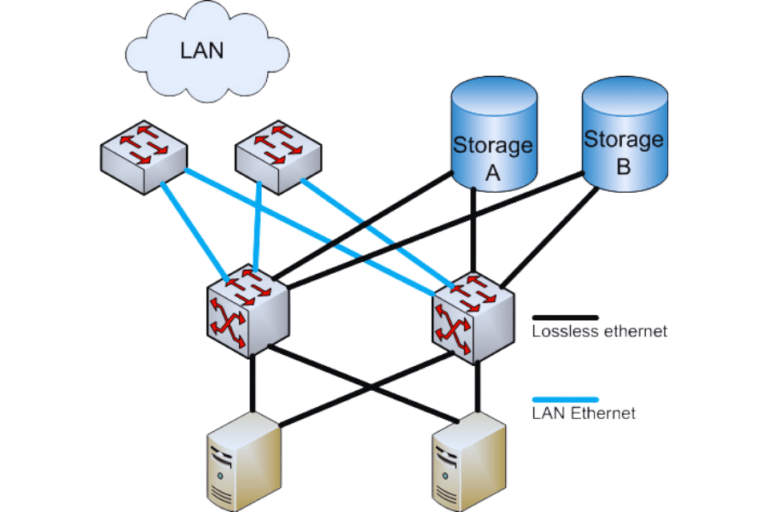 How FCoE Works: Understanding Fiber Channel Over Ethernet - fibermall.com