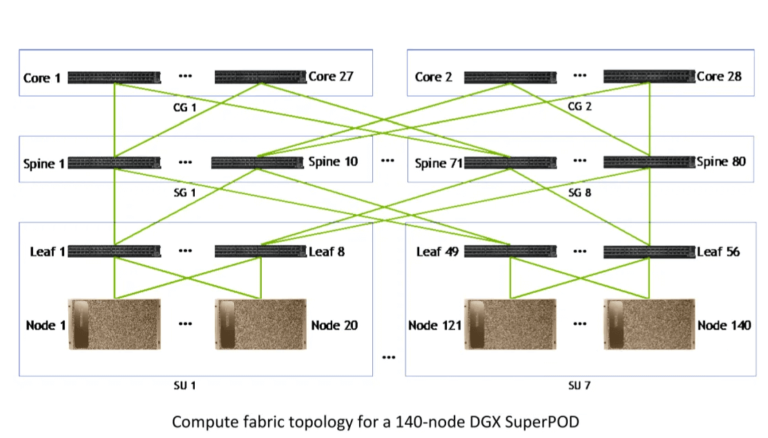 Hardware Configuration And Network Design For Large Scale Gpu Clusters