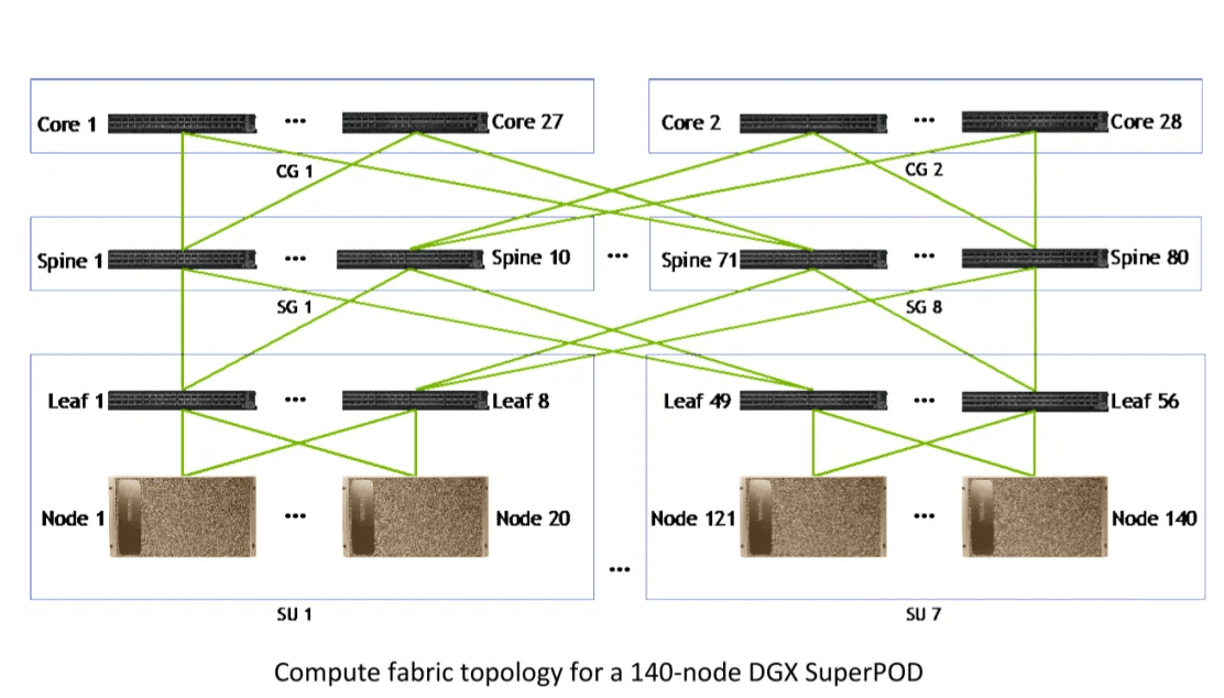 Hardware Configuration and Network Design for Large-Scale GPU Clusters - fibermall.com