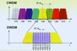 Difference Between CWDM and DWDM: Which Technology Fits Your Needs ...