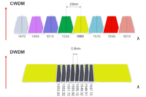CWDM と DWDM の違い: どちらのテクノロジーがニーズに合いますか? - fibermall.com