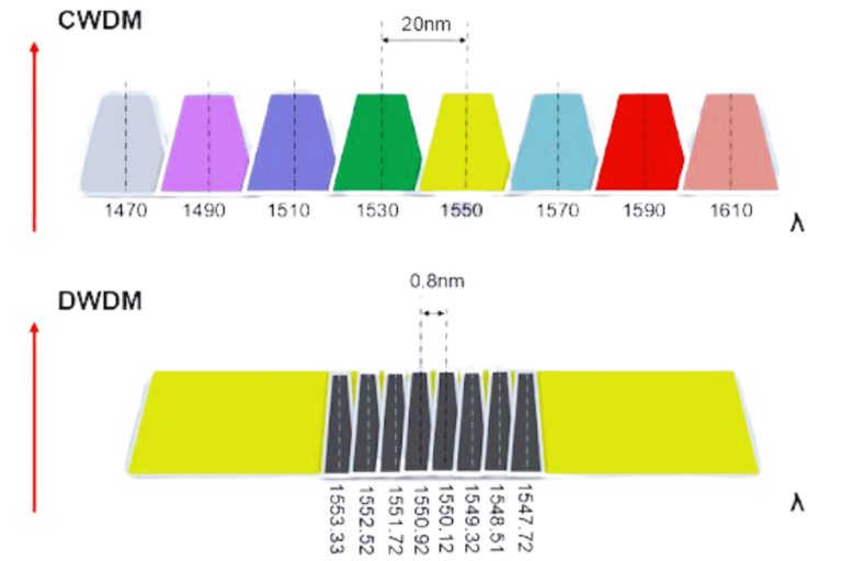 Difference Between CWDM and DWDM: Which Technology Fits Your Needs ...
