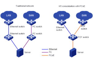 How FCoE Works: Understanding Fiber Channel Over Ethernet - fibermall.com