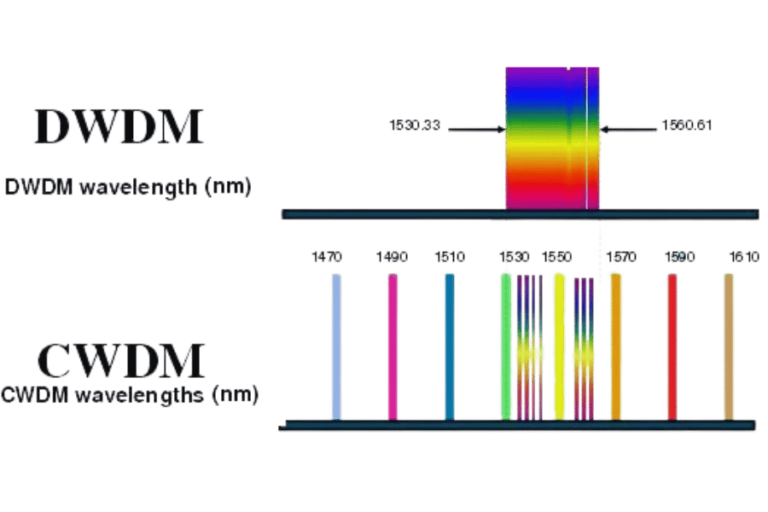 Différence entre CWDM et DWDM : quelle technologie correspond à vos ...