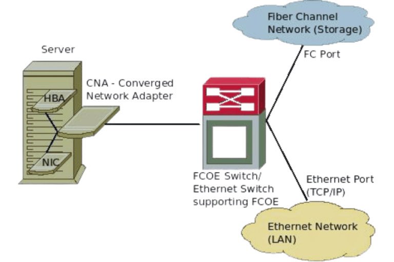 How FCoE Works: Understanding Fiber Channel Over Ethernet - fibermall.com