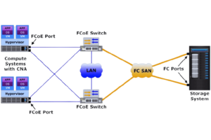 How FCoE Works: Understanding Fiber Channel Over Ethernet - fibermall.com