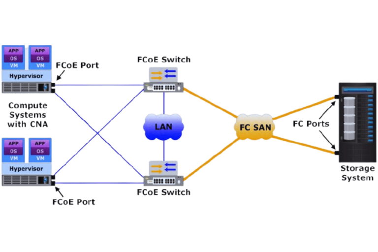 How FCoE Works: Understanding Fiber Channel Over Ethernet - fibermall.com