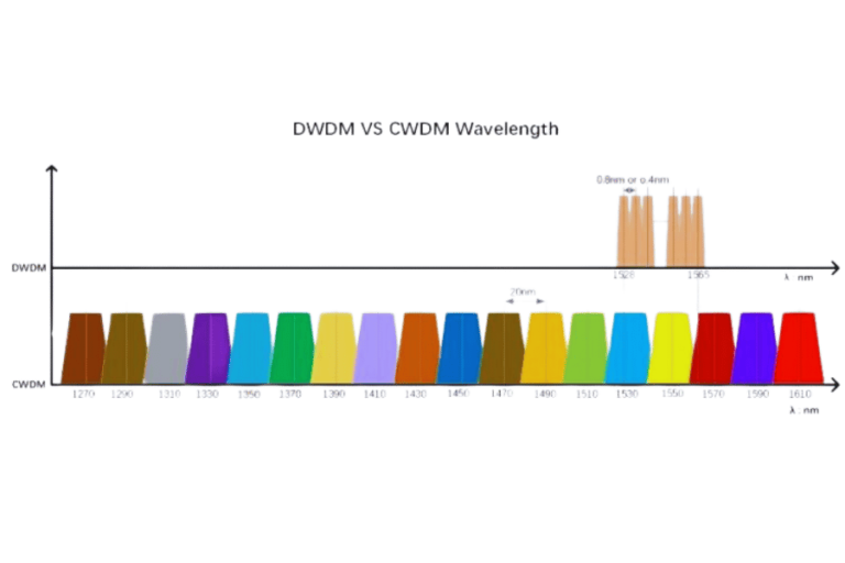 Difference Between CWDM and DWDM: Which Technology Fits Your Needs ...