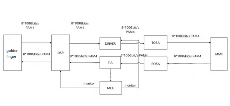 Research and Design of 800G OSFP 2xDR4 Optical Transceiver Module ...