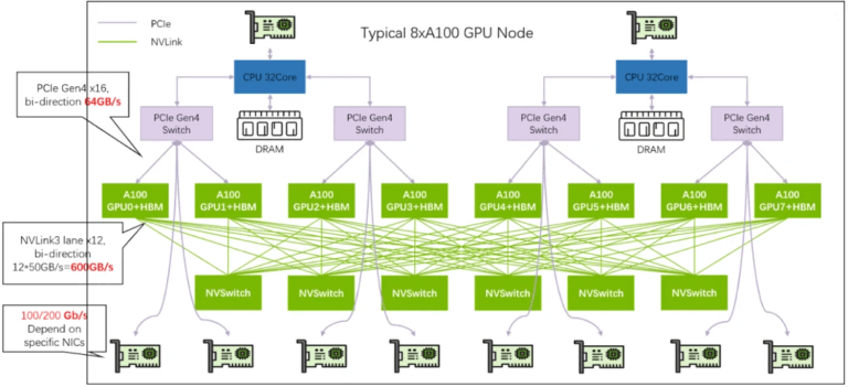 대규모 Gpu 클러스터를 위한 하드웨어 구성 및 네트워크 설계