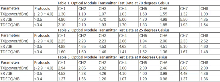 Research and Design of 800G OSFP 2xDR4 Optical Transceiver Module ...