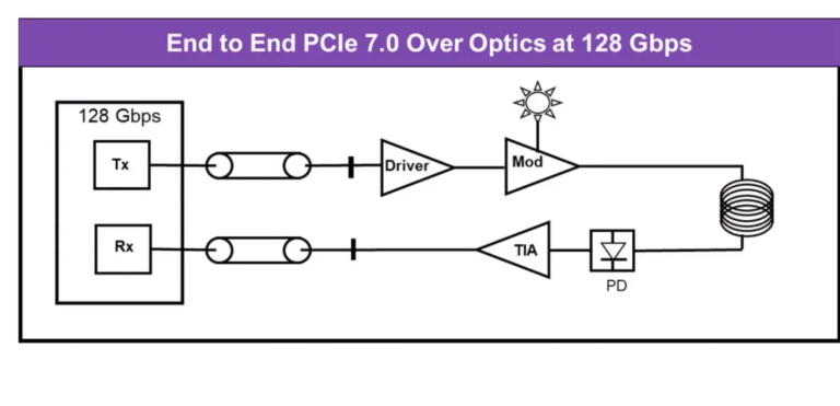 PCIe 7.0 とは何ですか? | FiberMall