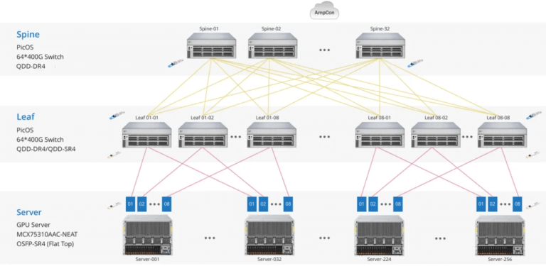 Hardware Configuration and Network Design for Large-Scale GPU Clusters ...