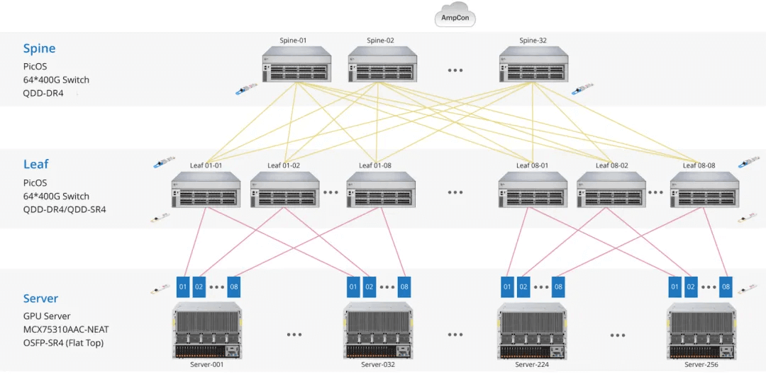 Hardware Configuration and Network Design for Large-Scale GPU Clusters - fibermall.com