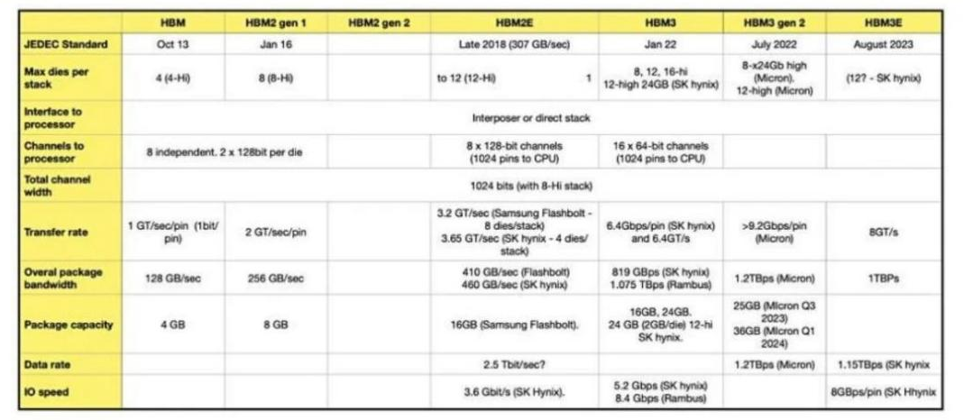 HBM vs HBM2 vs HBM3 vs HBM3e | FiberMall