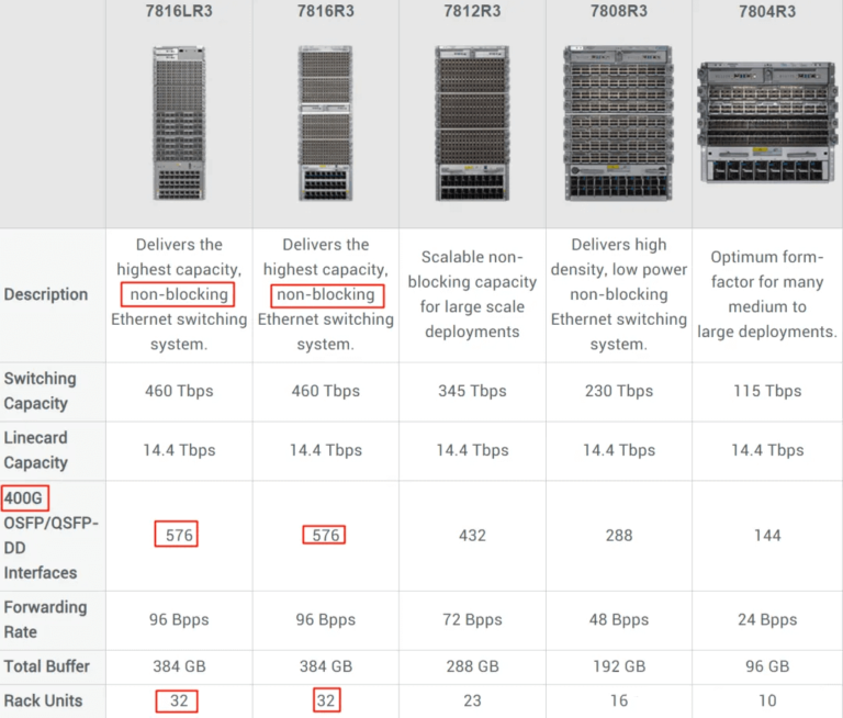 Hardware Configuration And Network Design For Large Scale Gpu Clusters