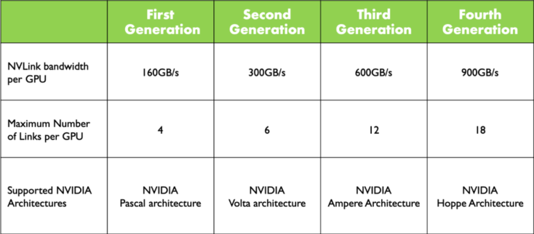 GPU 분산 기술: PCle, NVLink, NVSwitch | 파이버몰