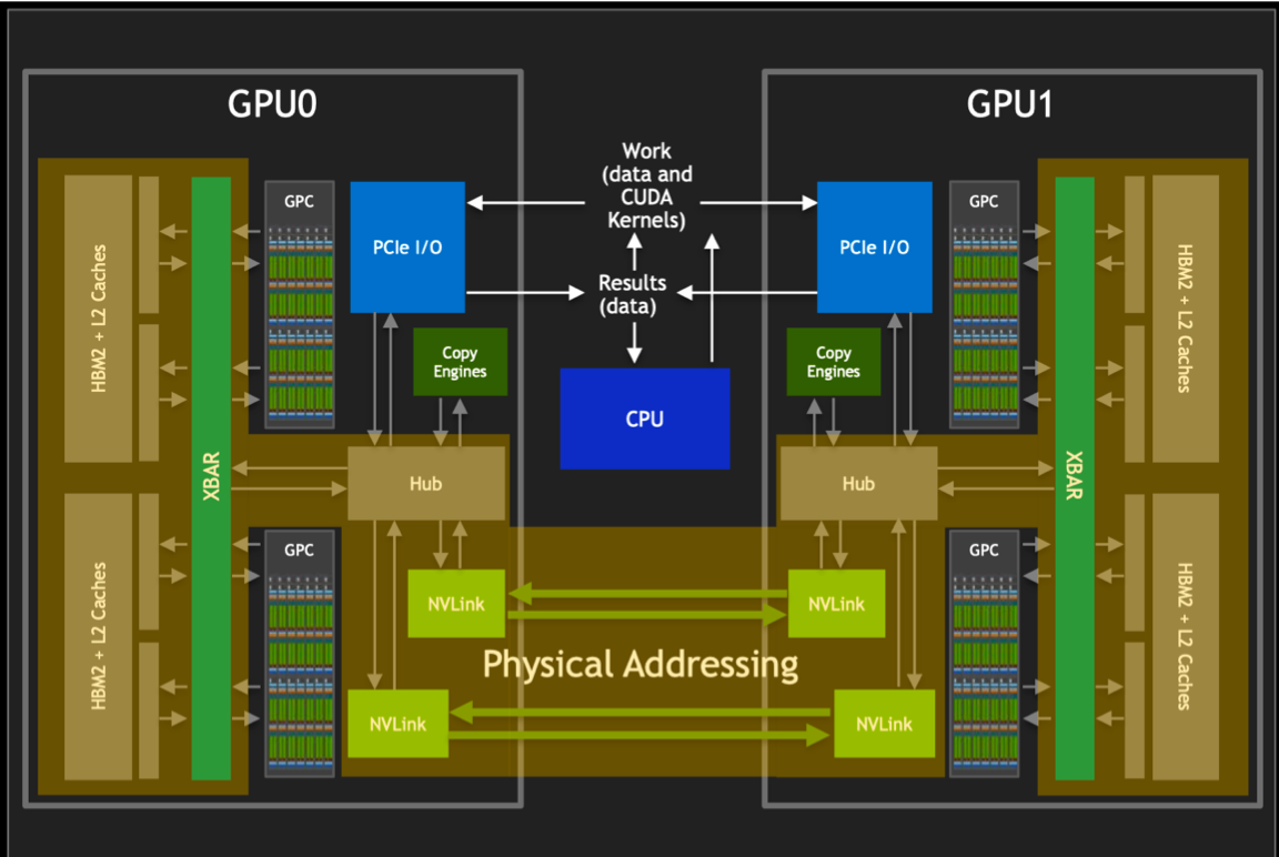 GPU 分散テクノロジー: PCle、NVLink、NVSwitch | FiberMall