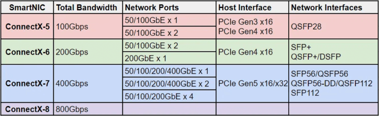 Hardware Configuration and Network Design for Large-Scale GPU Clusters ...