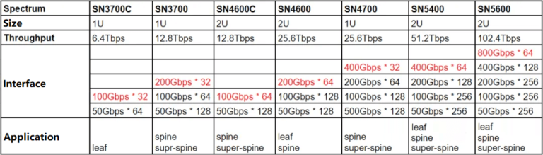 Hardware Configuration and Network Design for Large-Scale GPU Clusters ...