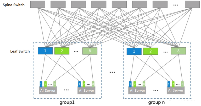 Hardware Configuration And Network Design For Large Scale Gpu Clusters