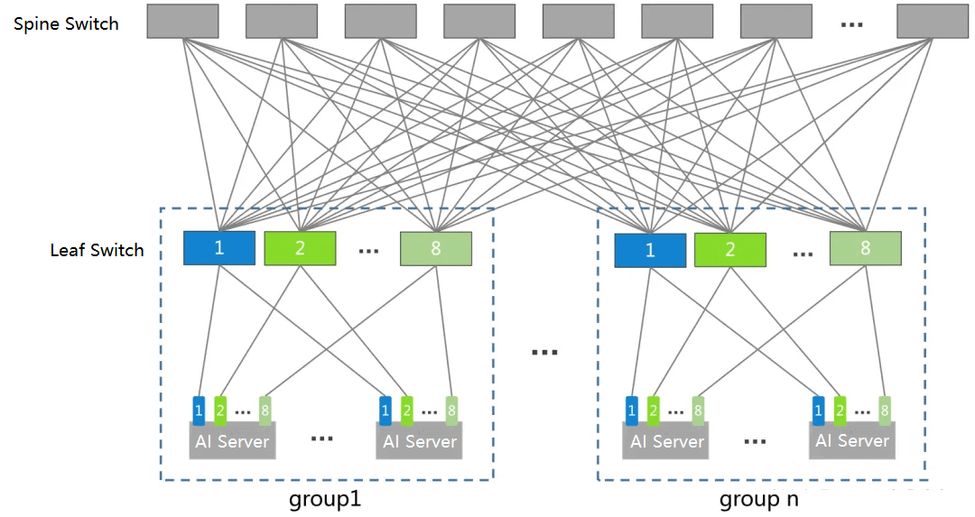 Hardware Configuration and Network Design for Large-Scale GPU Clusters - fibermall.com