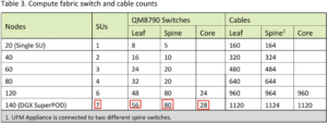 Hardware Configuration and Network Design for Large-Scale GPU Clusters ...