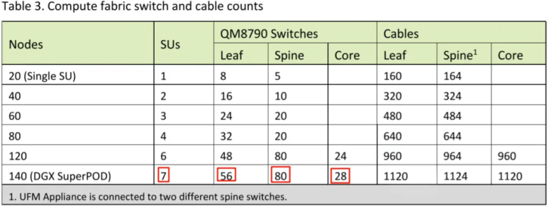 Hardware Configuration And Network Design For Large Scale Gpu Clusters
