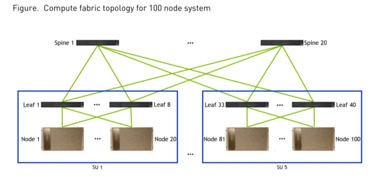 Hardware Configuration and Network Design for Large-Scale GPU Clusters - fibermall.com