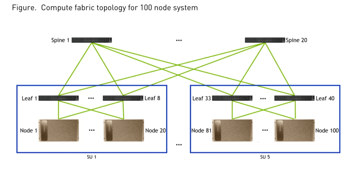 Hardware Configuration and Network Design for Large-Scale GPU Clusters ...