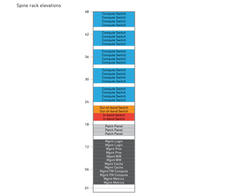 Hardware Configuration And Network Design For Large Scale Gpu Clusters