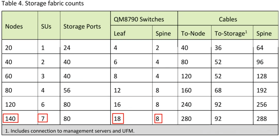 Hardware Configuration and Network Design for Large-Scale GPU Clusters ...