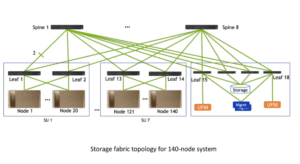 Hardware Configuration and Network Design for Large-Scale GPU Clusters ...