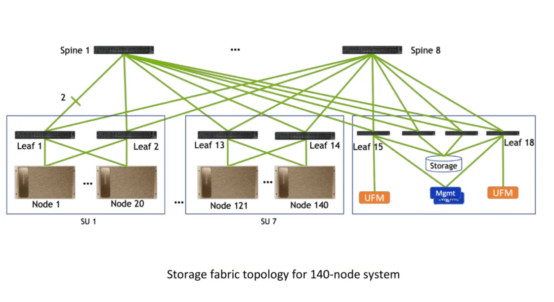 Hardware Configuration And Network Design For Large Scale Gpu Clusters