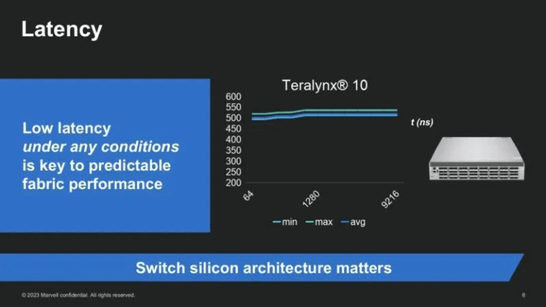 A Glimpse Inside the Marvell 51.2T (64-Port 800G) Switch | FiberMall