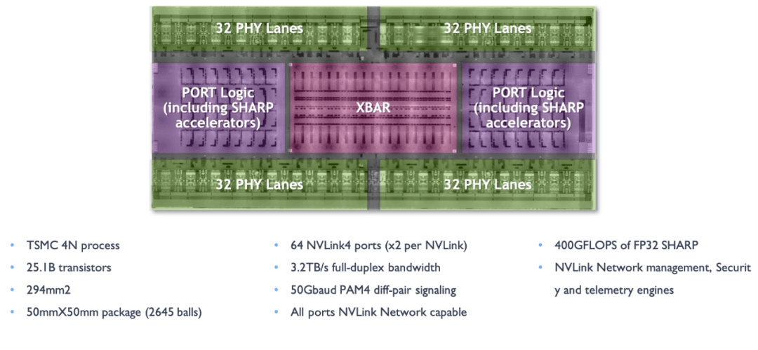 In-Depth Analysis and Performance Profiling of NV Switch | FiberMall