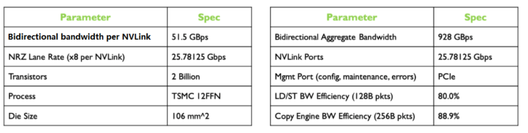 In-Depth Analysis and Performance Profiling of NV Switch | FiberMall