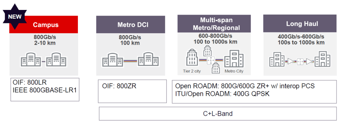 Market Analysis of 800G ZR/ZR+ Coherent Pluggable Modules | FiberMall