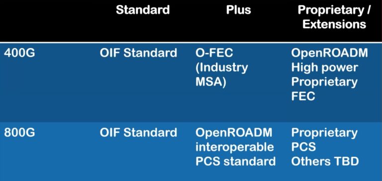 Market Analysis of 800G ZR/ZR+ Coherent Pluggable Modules | FiberMall