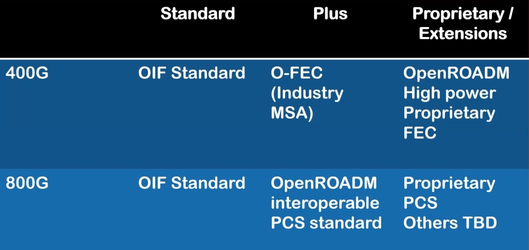 Market Analysis of 800G ZR/ZR+ Coherent Pluggable Modules | FiberMall