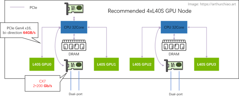 High-Performance GPU Server Hardware Topology and Cluster Networking ...