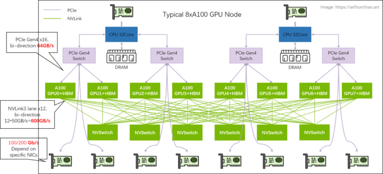 High-Performance GPU Server Hardware Topology and Cluster Networking ...