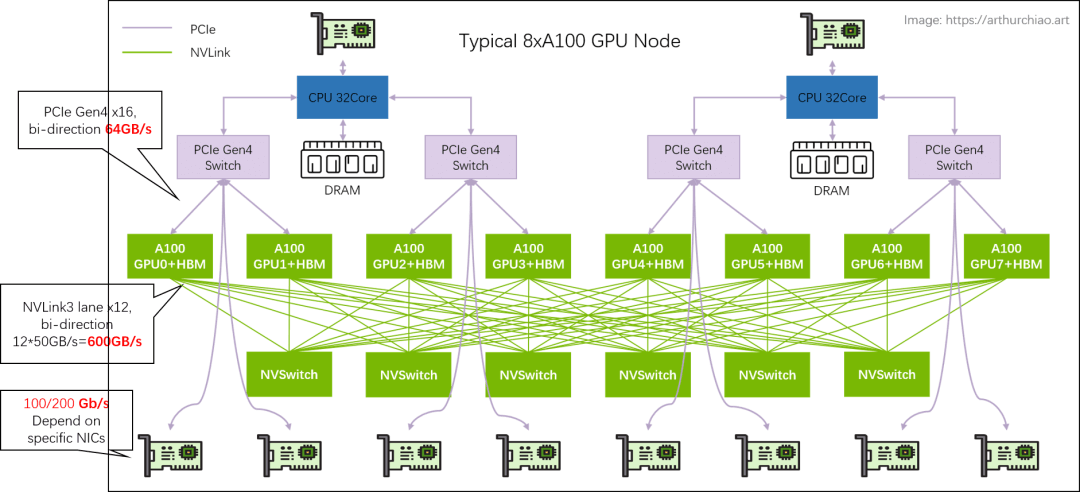 High-Performance GPU Server Hardware Topology and Cluster Networking ...