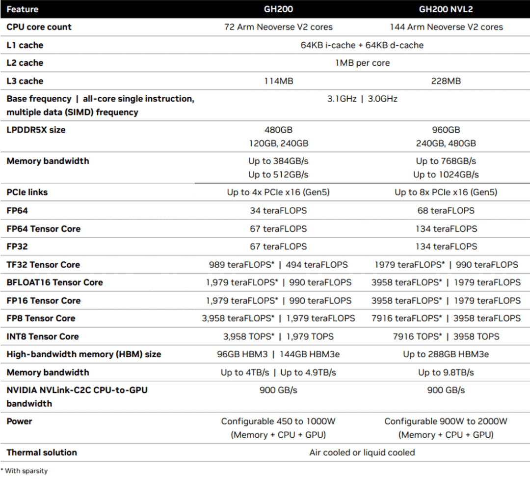 Detailed Analysis of NVIDIA GH200 Chip, Servers, and Cluster Networking ...